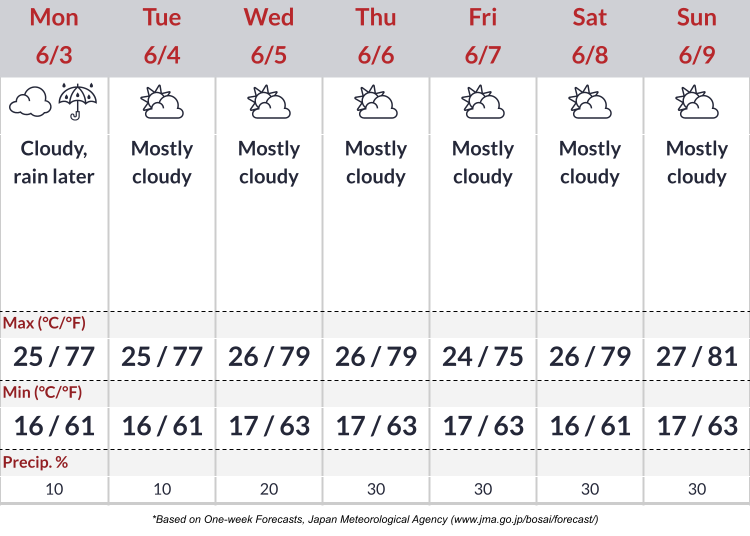 7-day Japan Weather Forecast for Tokyo, Osaka, and Hokkaido: Plan ...