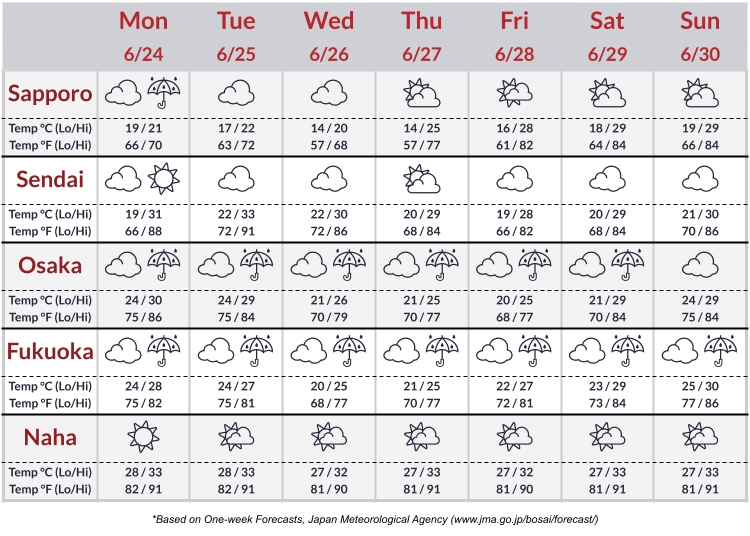 7-day Japan Weather Forecast for Tokyo, Osaka, and Hokkaido: Plan ...