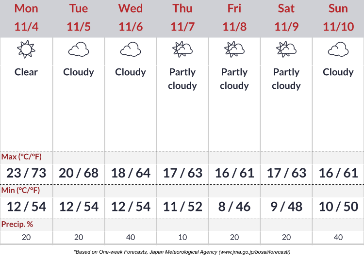 7-Day Japan Weather Forecast: Tokyo, Osaka & Hokkaido – Plan & Pack ...