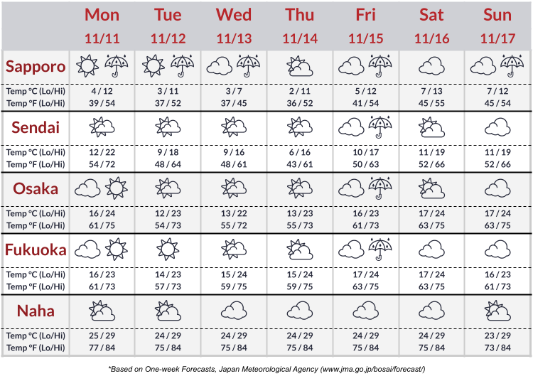 7-Day Japan Weather Forecast: Tokyo, Osaka & Hokkaido – Plan & Pack ...