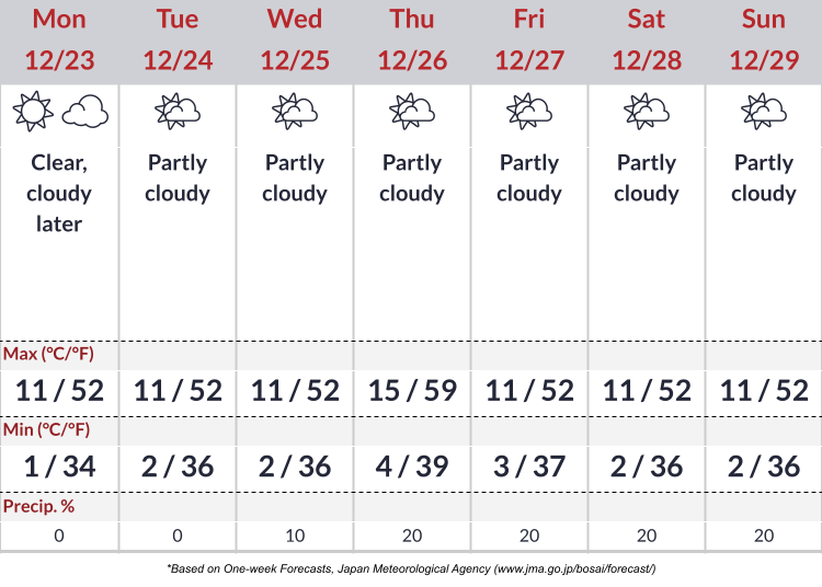 7-Day Japan Weather Forecast: Tokyo, Osaka & Hokkaido – Plan & Pack ...