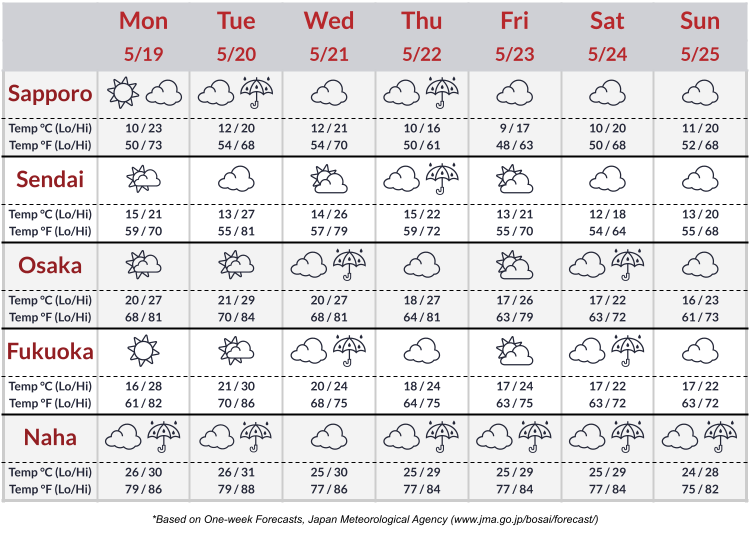 7-Day Japan Weather Forecast: Tokyo, Osaka, Sapporo, Sendai, Fukuoka ...