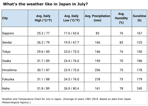 Complete Guide to Visiting Japan in July 2020: Weather, What to See ...